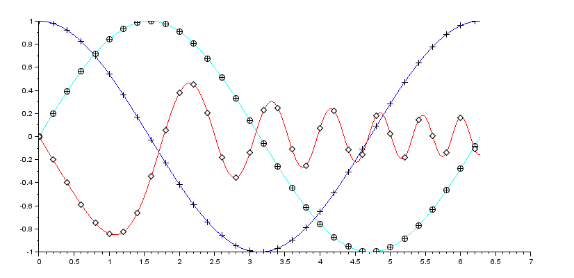 Scilab : I. Fundamentals - Color Images Gallery - Éditions D-BookeR